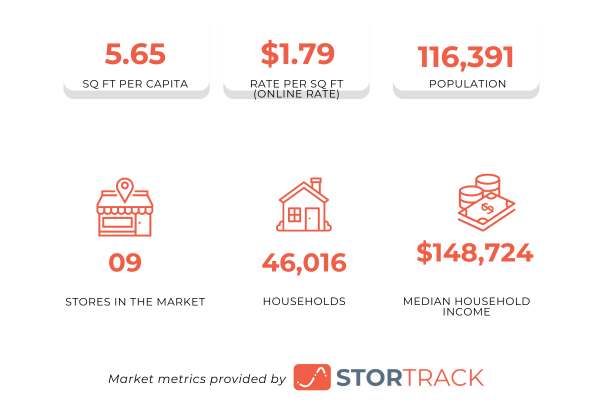 Self Storage Market of the Month: Reston, VA | Resources