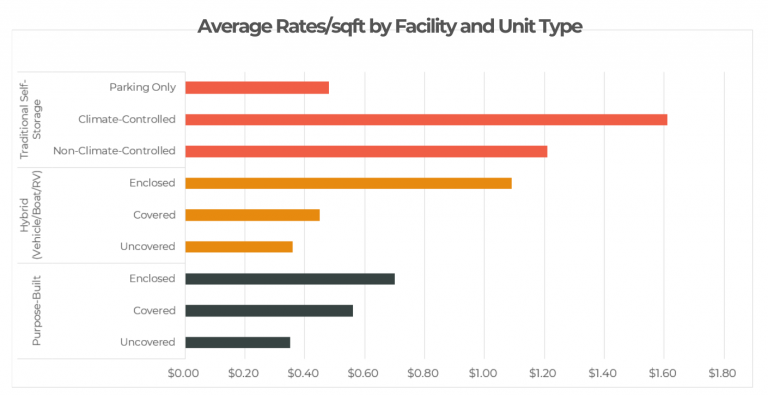 The U.S. Vehicle, Boat & RV Storage Market | Resources